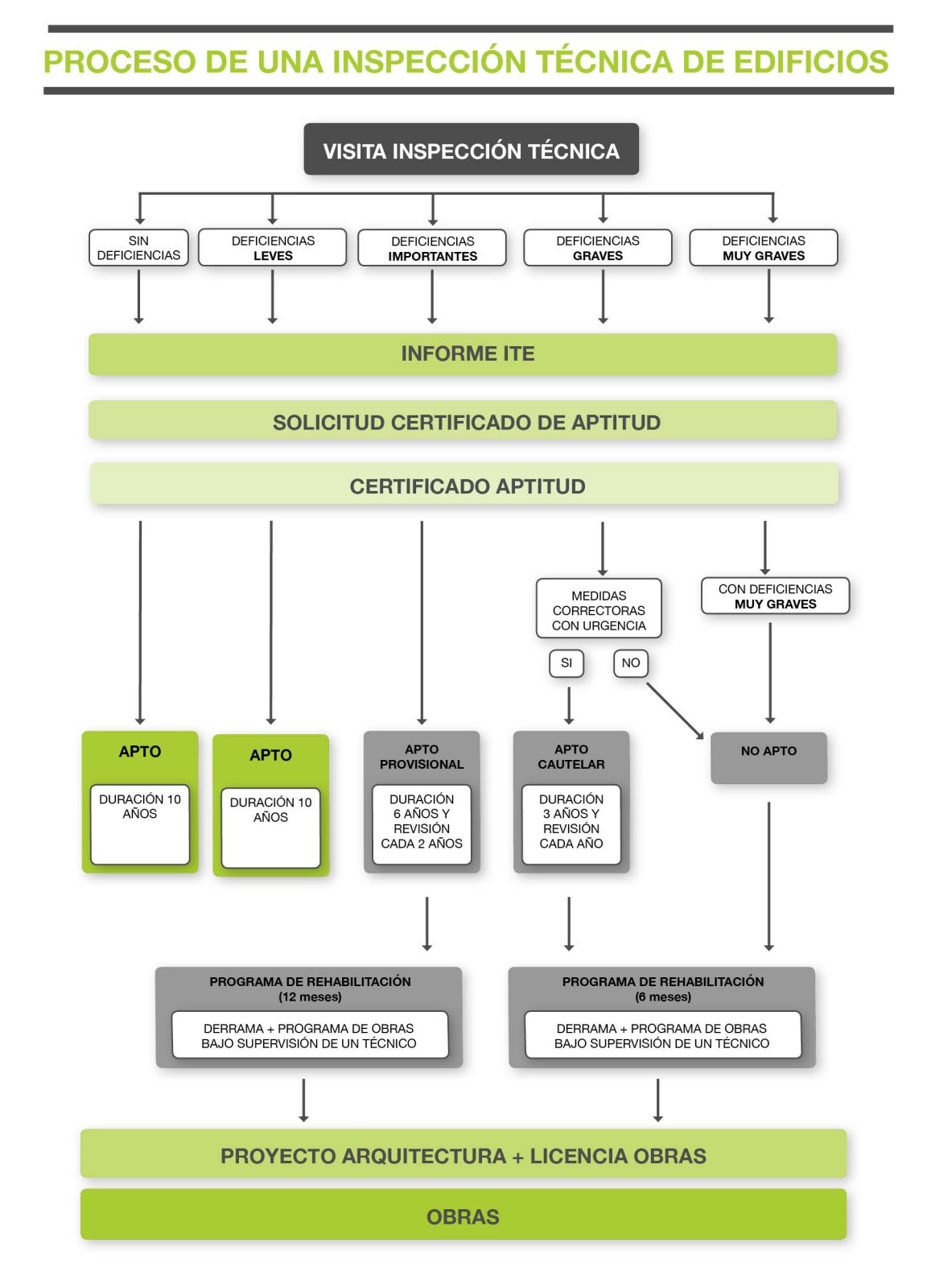 Qué es una ITE y cómo llevarla a cabo en Barcelona | Dos-G | Arquitectura